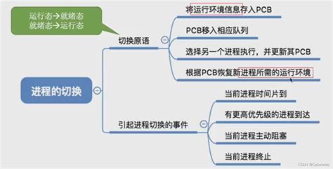 操作系统 进程和线程 进程和线程 进程控制块身份证 csdn博客