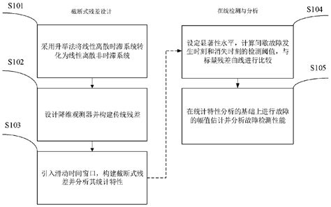 Intermittent Fault Detection Method Of Linear Discrete Time Delay