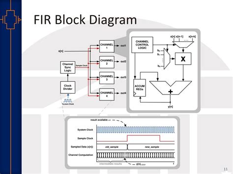 Fir Filter Design Block Diagram Direct And Cascade Form Of F