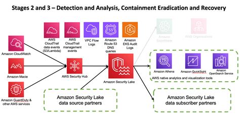 Accelerate Incident Response With Amazon Security Lake AWS Security Blog