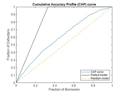 Credit Scorecard Validation Metrics Matlab And Simulink