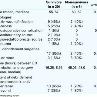 Statistical Analysis Download Table