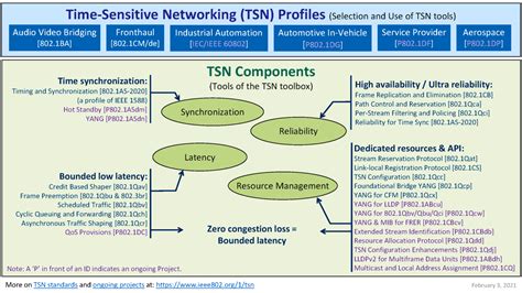 Time Sensitive Networking Tsn Task Group