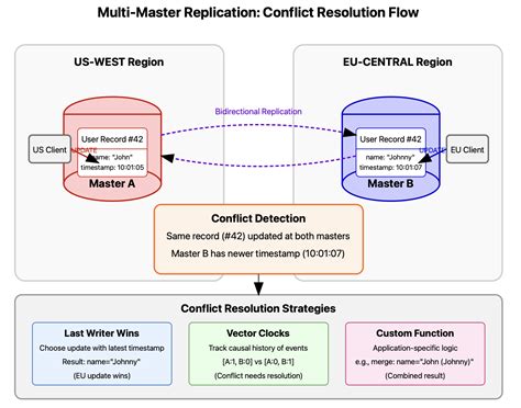 Database Replication Master Slave Vs Multi Master