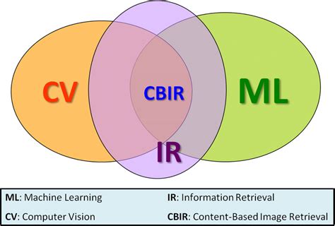 2 Content Based Image Retrieval Cbir In The Intersection Of Download Scientific Diagram