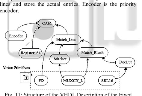 Figure 11 From Implementation And Design Of High Speed Fpga Based Content Addressable Memory