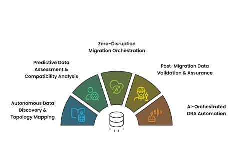 Data Modernization And Intelligent Migration Venusgeo