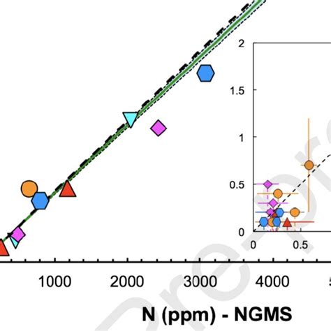 Nitrogen Solubility As A Function Of The Number Of Non Bridging Oxygen Download Scientific