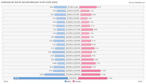 33332 Zip Code Zip Code 33332 Demographics In 2025 Zip Atlas