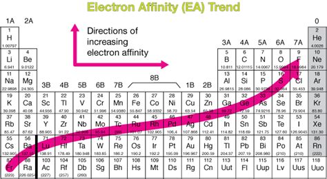 Ionization Energy Periodic Table Trends Cabinets Matttroy