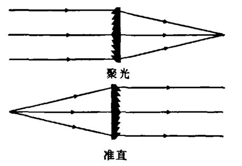 [augma Project] 菲涅尔透镜光学性能测试平台设计与结果 Kd Mercury 博客园