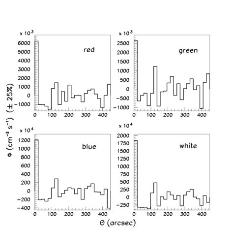 Average Residual Light Fluxes After Moon Subtraction And Wavelet Download Scientific Diagram