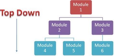 Top Down Approach To Software Integration Testing [15] Download Scientific Diagram