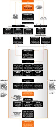31 Process Diagrams Ideas Design Thinking Diagram Design Thinking Process