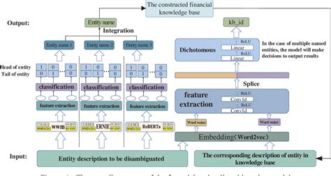 Figure 1 From Short Text Entity Disambiguation Algorithm Based On Multi Word Vector Ensemble