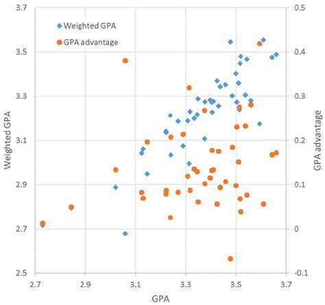 Author Weighted GPA And GPA Advantage Against GPA For UoA Physics Download Scientific Diagram