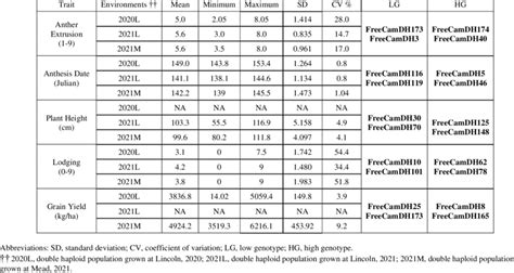 Mean Standard Deviation Range And Coefficient Of Variation For