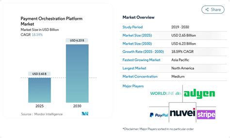 결제 오케스트레이션 플랫폼 시장 규모 성장 보고서 및 2030년 점유율