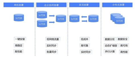 Iotdb 的架构、安装启动方法与数据模式 小白教程文档（二）tsfile文件数据处理 Csdn博客