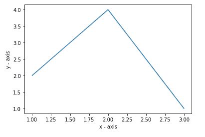 Matplotlib Pyplot Autoscale Python Geeksforgeeks
