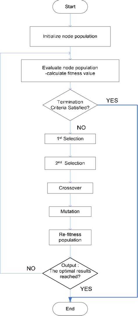 Figure 2 From An Improved Genetic Algorithm For Power Losses Minimization Using Distribution