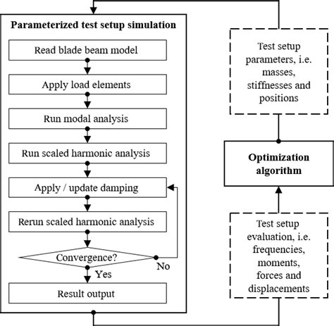 Flow Chart Of Simulation Sequence And Optimization Download Scientific Diagram