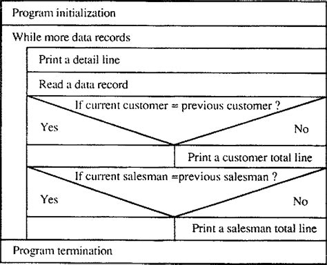 Nassishneiderman Diagram Semantic Scholar