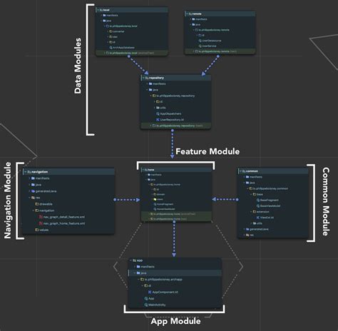 Android Architecture 🏗 Proandroiddev