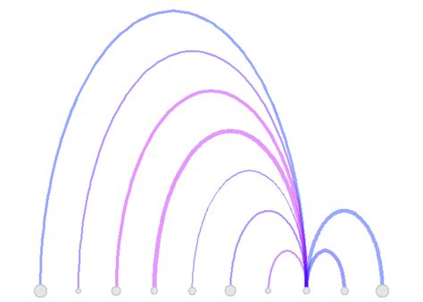 Arc Plot Data Visualization