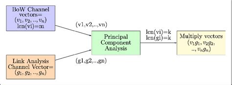 Work Flow For Ensembling Document And Graph Vectors Download Scientific Diagram