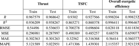 indicator values in the learning and testing sections download