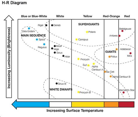 Understanding Stellar Evolution With An HR Diagram Simulator