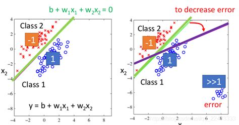 机器学习04 Classification（分类问题） 逻辑回归，生成模型与判别模型分类问题的判别模型和生成模型综述性文章 Csdn博客