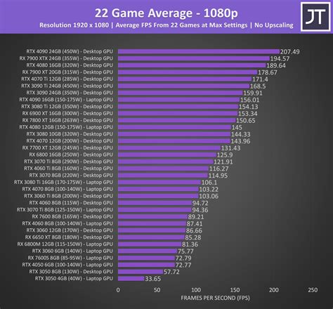 Laptop And Desktop Graphics Comparison Jarrods Tech