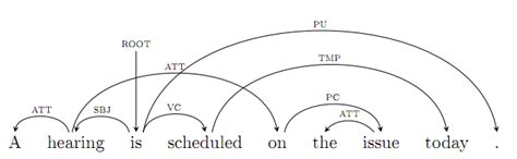 7 Nlp Techniques For Extracting Information From Unstructured Text