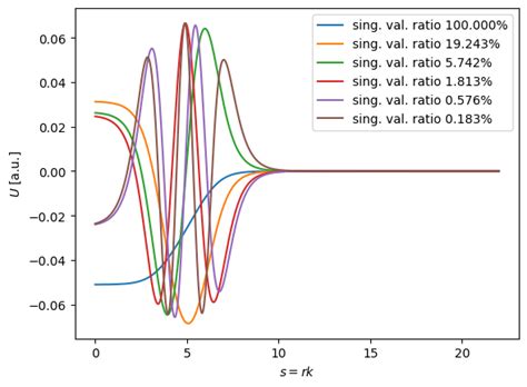 Application 3 The Empirical Interpolation Method — Dimensionality Reduction In Nuclear Physics