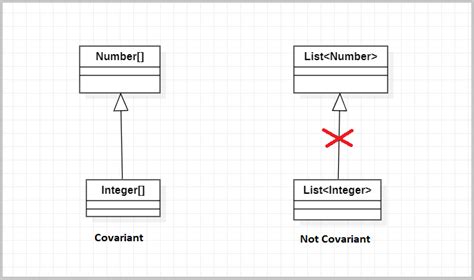 Generics In Java Generics Is Essential Features In Java By Tushar