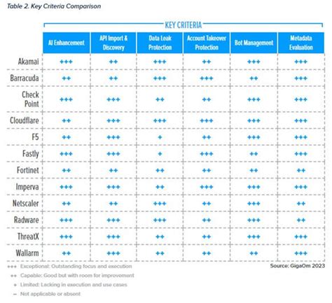 Gigaom Recognizes Cloudguard Appsec As A Leader In Innovation And
