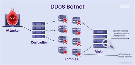 What Is A DDoS Botnet And How Does It Work Indusface
