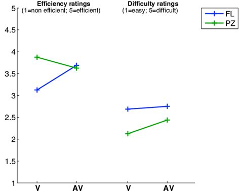 Average Of Subjective Ratings Collapsed Over All Tasks And Participants Download Scientific