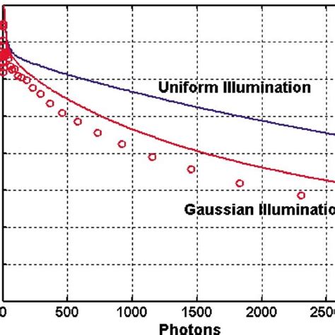 Color Online Detection Efficiency Vs The Number Of Incident Photons Download High Quality