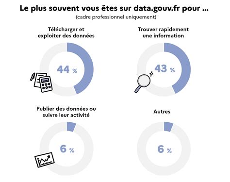 Qui Sont Les Usagers De Datagouvfr