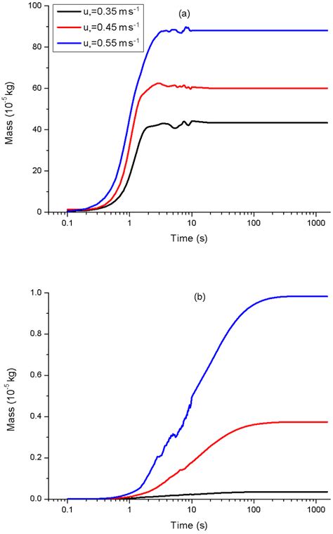 Temporal Evolution Of Mass Of A Saltating Particles And B Suspended