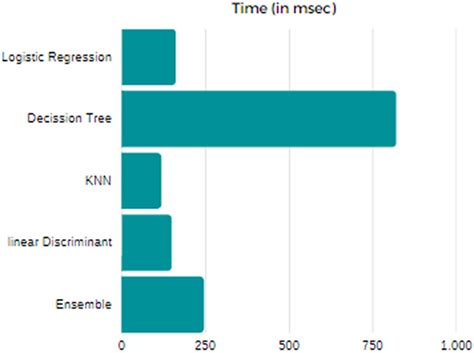 Training Comparison Of Dataset C Time Download Scientific Diagram