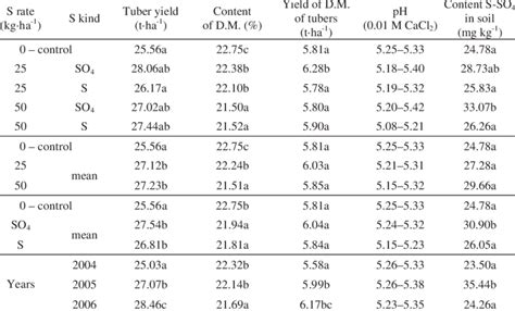 The Influence Of Sulphur Fertilization On The Yield Of Potato Tubers