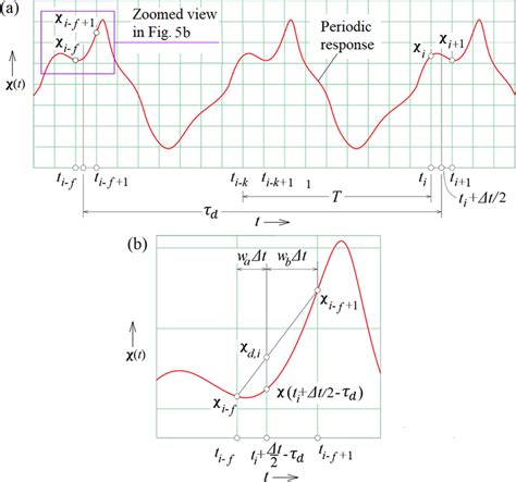 A Approximation Of The Time Delay τd Documentclass[12pt]{minimal} Download Scientific
