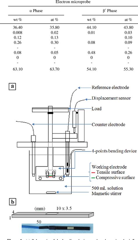 Figure 1 From Dissolution Kinetics Of α β′ Brass In Basic Nano3 Solutions Semantic Scholar
