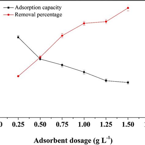 Kinetic Curve Of The Phenol Adsorption Onto Bnsac Download Scientific