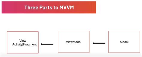 Learn How To Build An Android App Using Mvvm Global Nerdy