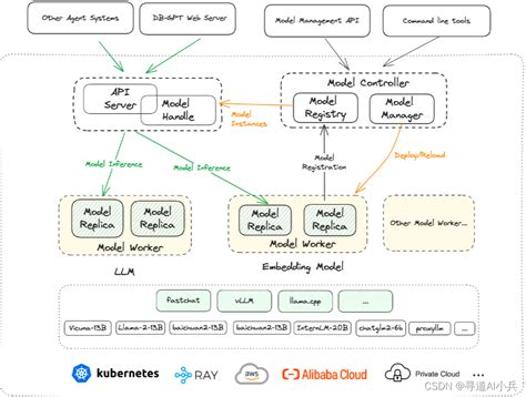 Ai大模型探索之路 实战篇4：深入db Gpt数据应用开发框架调研 Csdn博客